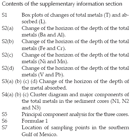 Cluster and Principal Components Analyses on the Contents of (Total and ...
