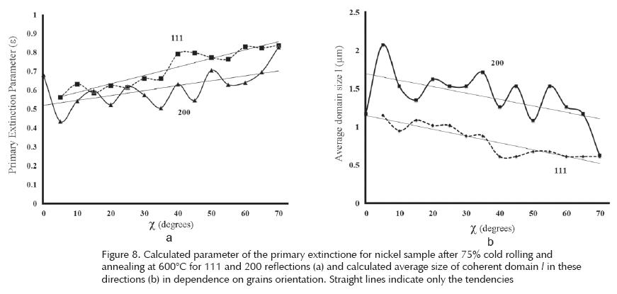 Extinction Phenomenon in X-Ray Diffraction Technique for Texture Analysis