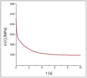 Prony series calculation for viscoelastic behavior modeling of ...