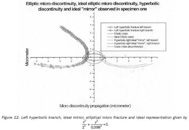 Theoretical model of discontinuities behavior in structural steel