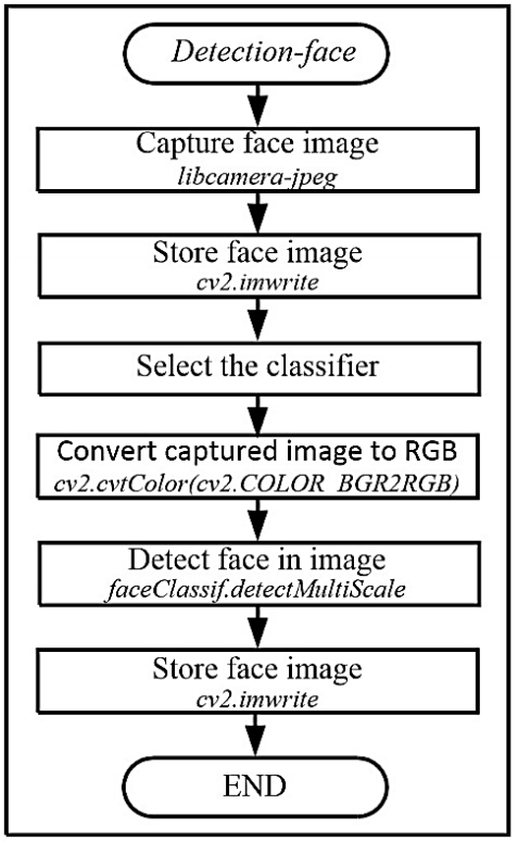 Presence monitoring system in a data center using facial recognition ...