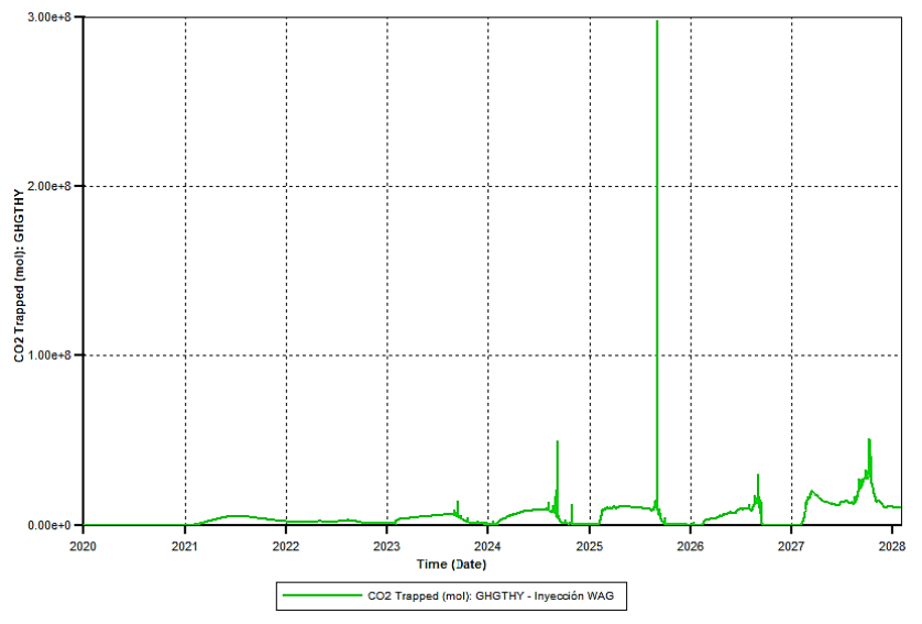 Study of recovery factor and CO2 storage behavior in a reservoir using ...