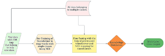 Multi-label multi-class text classification-enhanced attention in ...