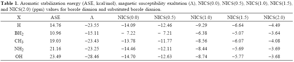it was observed that the order of the aromaticity calculated with ase ...