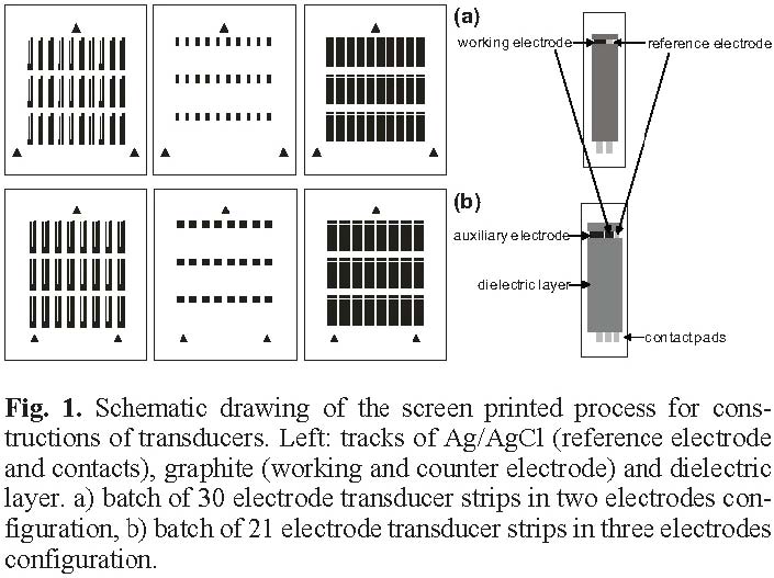 Behavior of Two and Three Electrode Configuration and Different ...