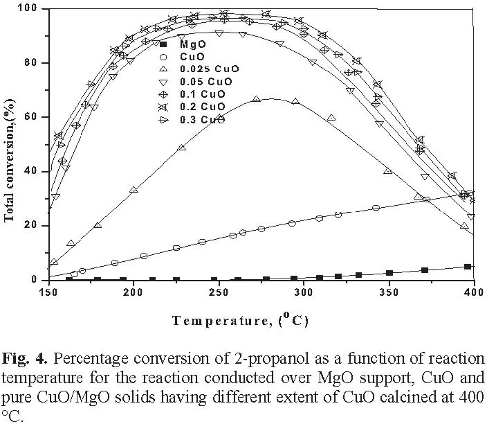 Catalytic Properties of Pure and K+-Doped CuO/MgO System Towards 2 ...