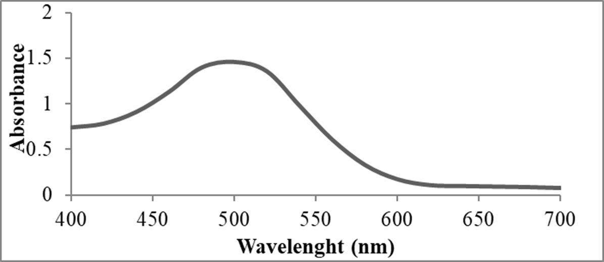 Green Synthesis of Nickel Nanoparticles using Fruit Peels of Citrus ...