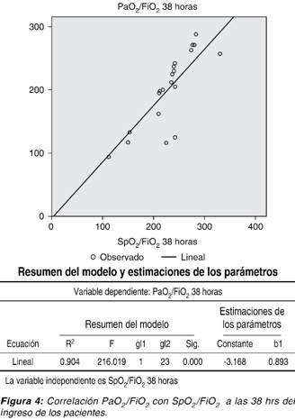 Correlación de SpO2/FiO2 versus PaO2/FiO2 para monitoreo de la ...