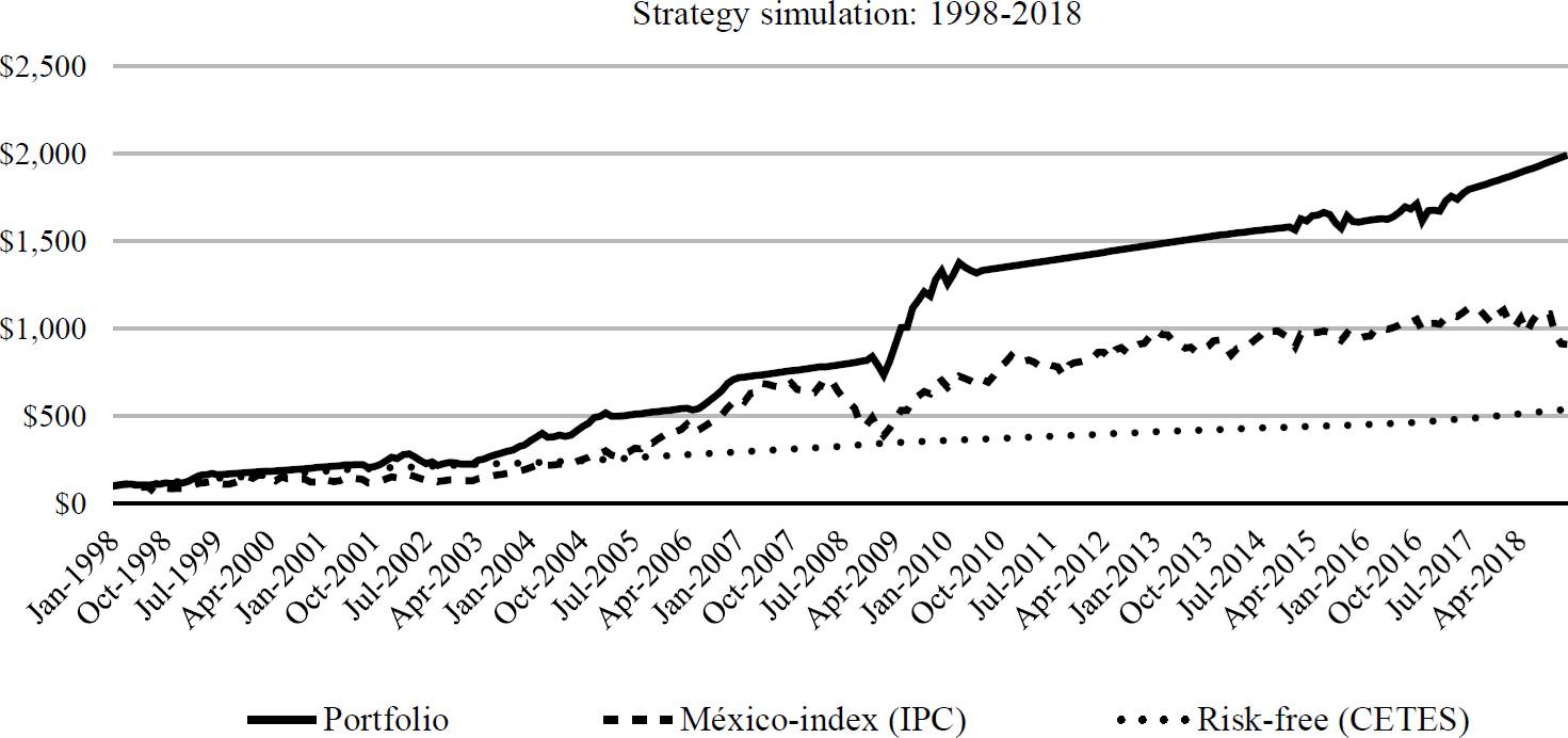 Leading macroeconomic indicators for a dynamic investment strategy