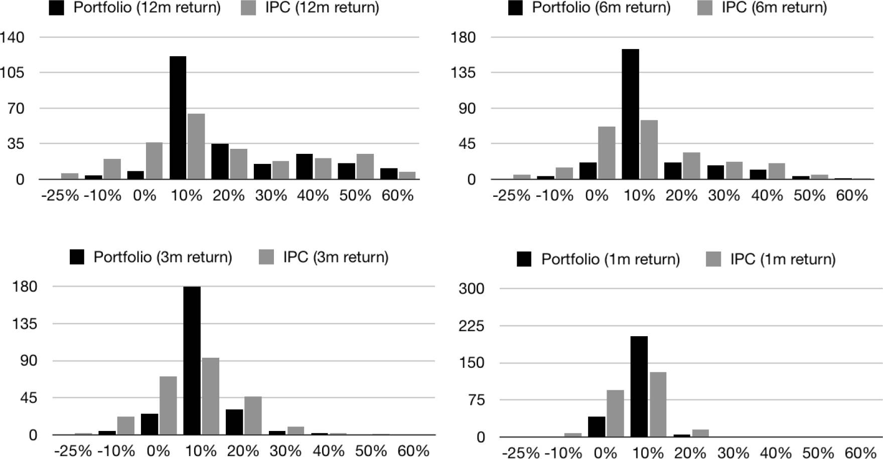 Leading macroeconomic indicators for a dynamic investment strategy
