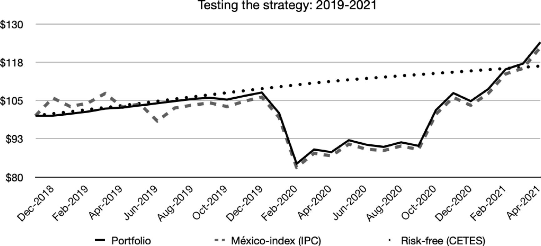 Leading macroeconomic indicators for a dynamic investment strategy