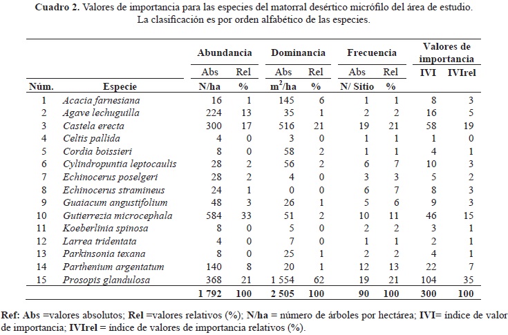Composición y diversidad vegetal de un área de matorral desértico ...