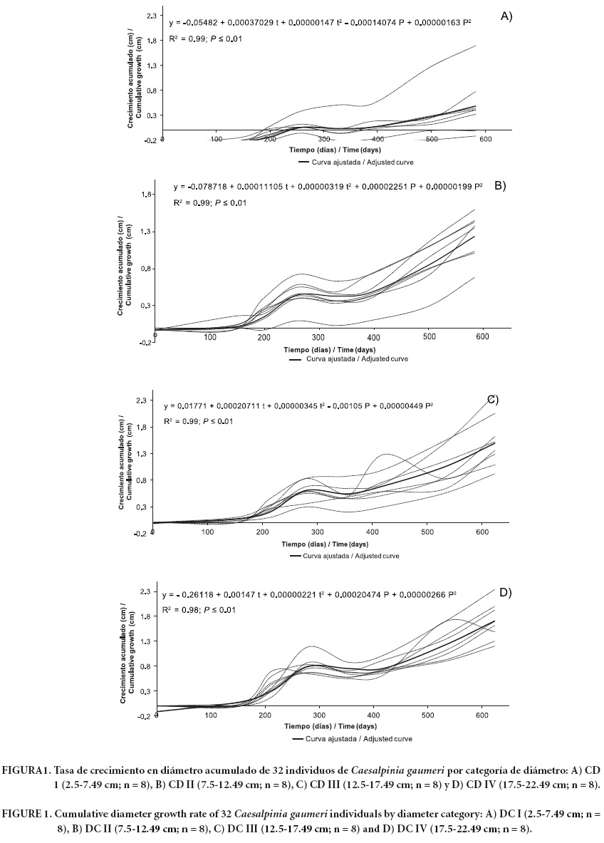Influencia de factores morfológicos y ambientales sobre el crecimiento ...