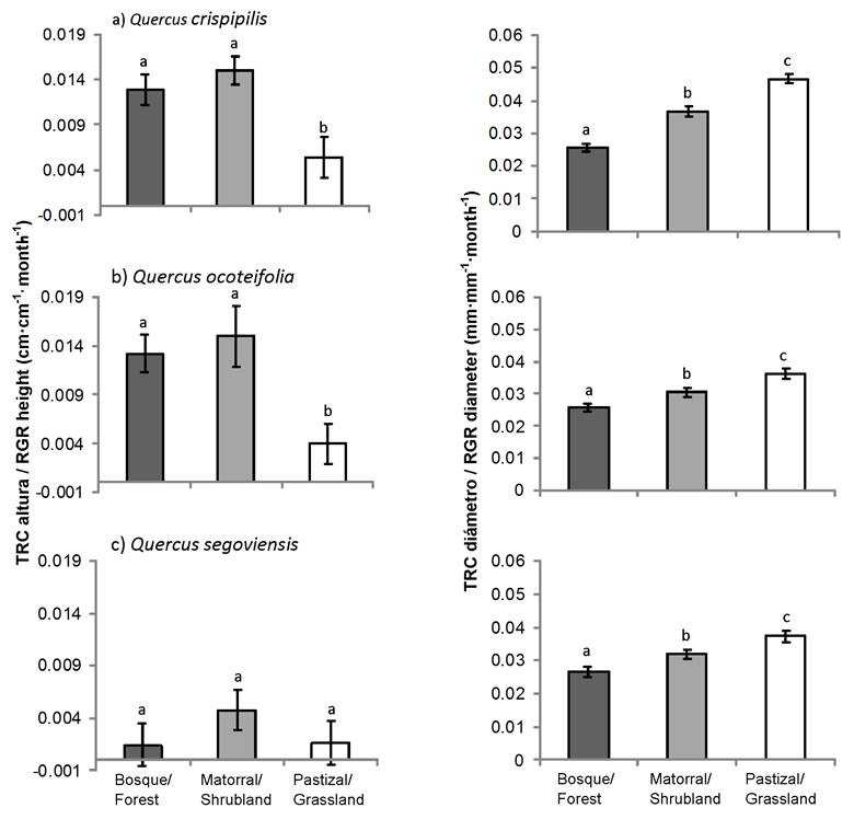 Survival and growth of three Quercus species under contrasting coverage ...