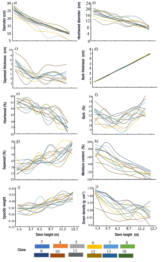 Genetic characteristics of wood properties of 14 clones of Gmelina ...