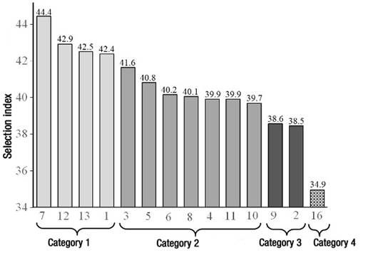 Genetic characteristics of wood properties of 14 clones of Gmelina ...