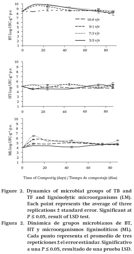 Microbial dynamics during composting of filter cake reactivated with ...