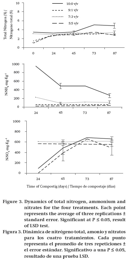 Microbial dynamics during composting of filter cake reactivated with ...