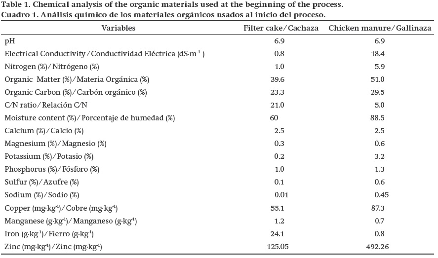 Microbial dynamics during composting of filter cake reactivated with ...