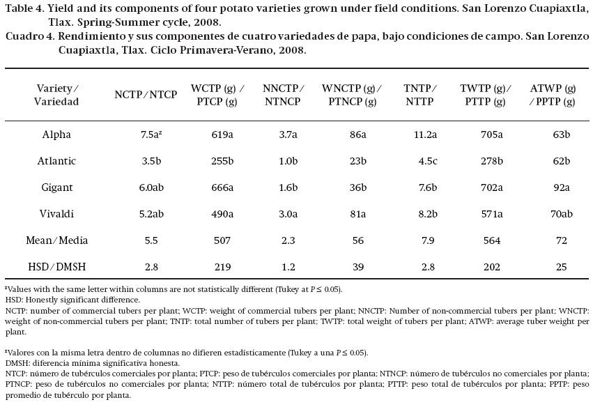 Growth, yield and sugar content of potato tubers at different ...