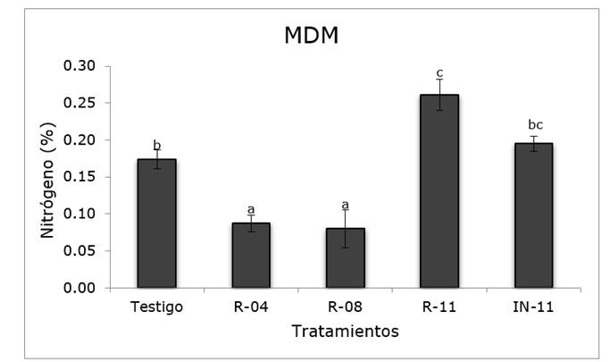 Contenido de nitrógeno en regosoles bajo manejo en matorral desértico ...