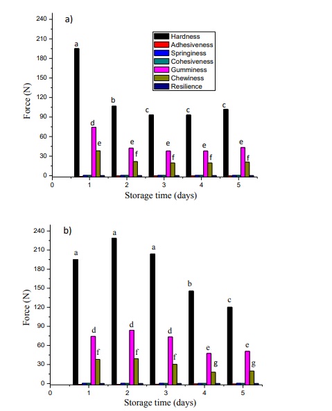 Texture profile analysis of mango parthenocarpic fruits cv. ‘Ataulfo’