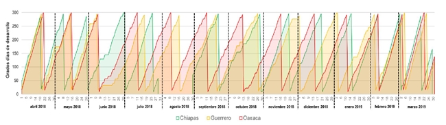 Cálculo de grados días de Hypothenemus hampei a través de imágenes ...