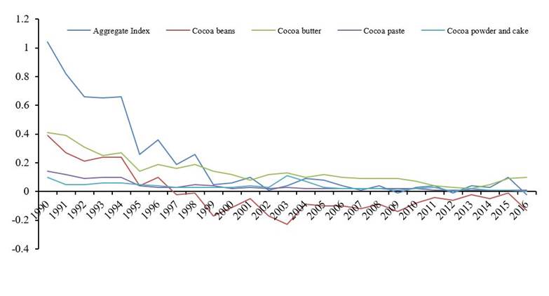 Specialization and competitiveness: analysis of Brazilian exports of ...