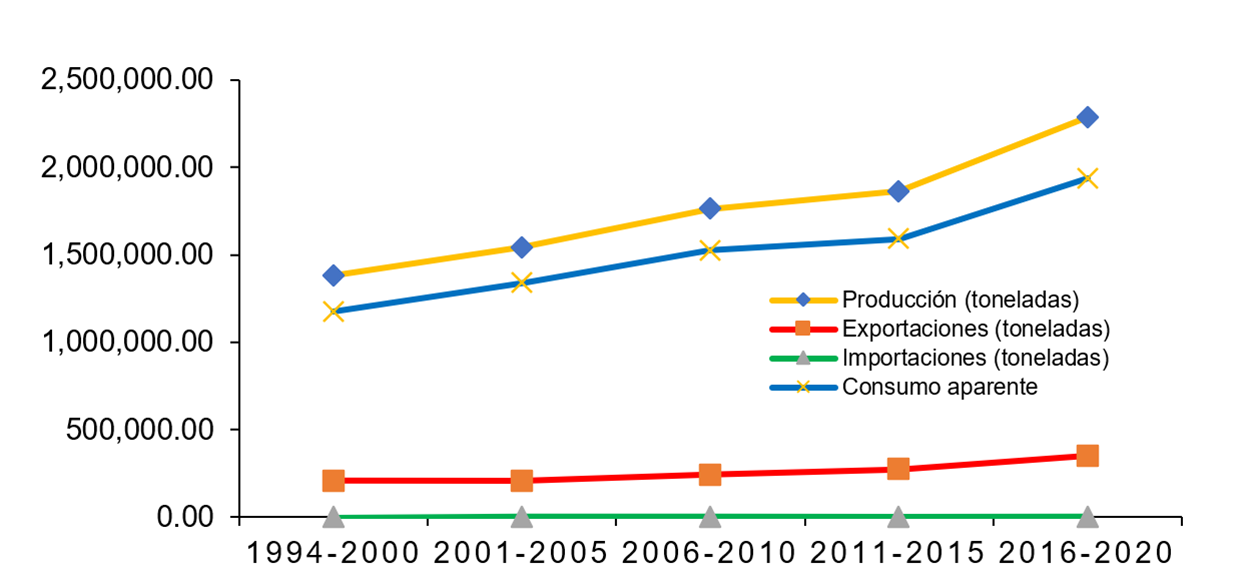 Indicators of competitiveness of Mexican mango exports in the world market