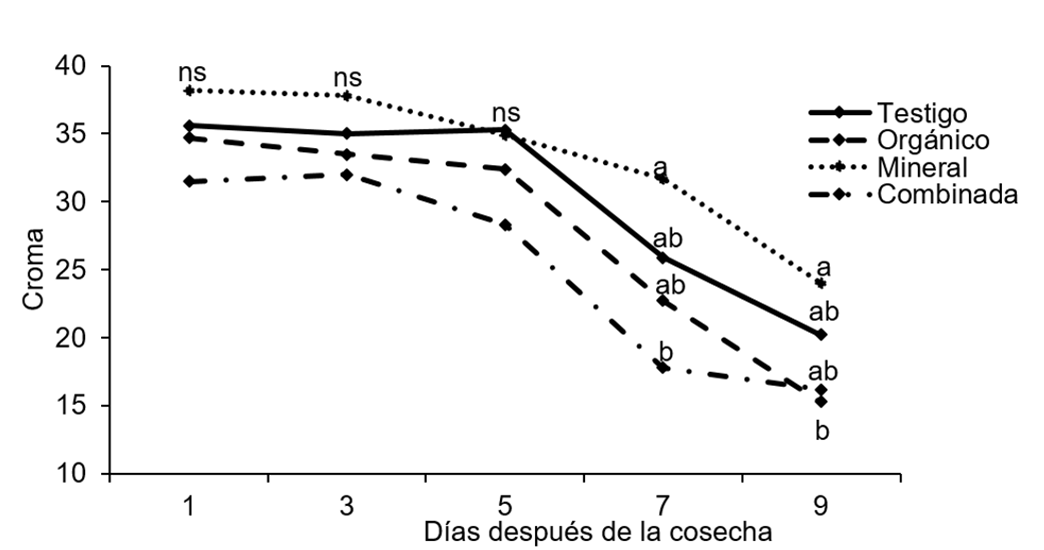 La fuente fertilizante condiciona el rendimiento y calidad del fruto de ...