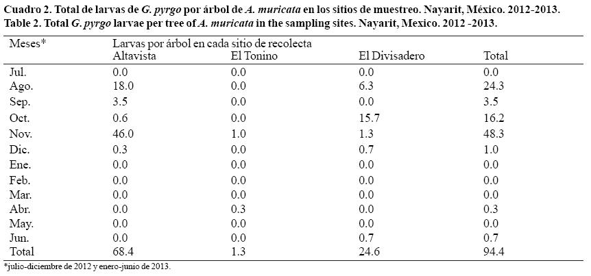 Identificación, daños y fluctuación poblacional de Gonodonta pyrgo ...