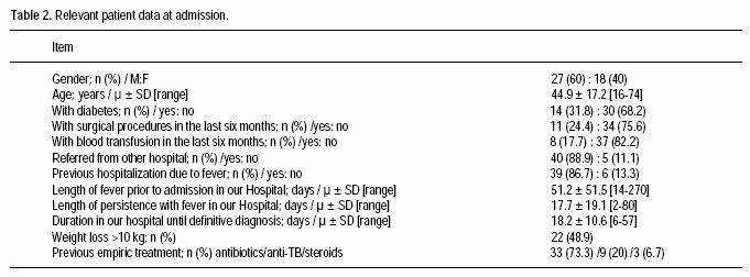 Classical fever of unknown origin (FUO): current causes in Mexico