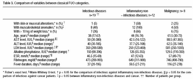 Classical fever of unknown origin (FUO): current causes in Mexico