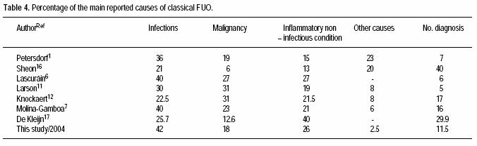 Classical fever of unknown origin (FUO): current causes in Mexico