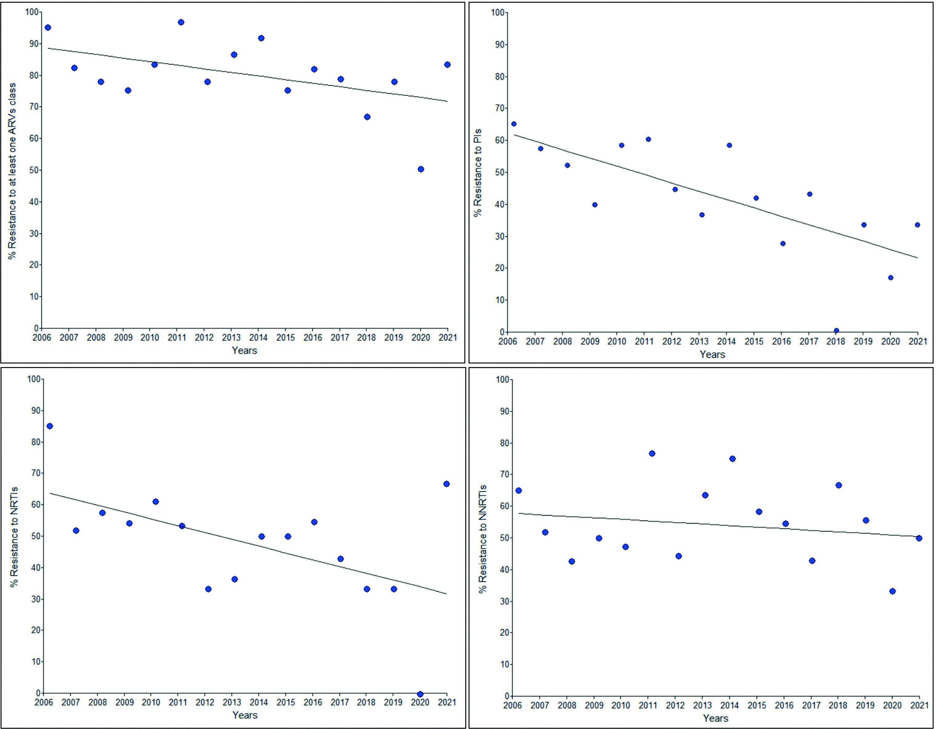 Longitudinal Trends in HIV-1 Subtypes and Drug Resistance in Children from Argentina over a 15 ...