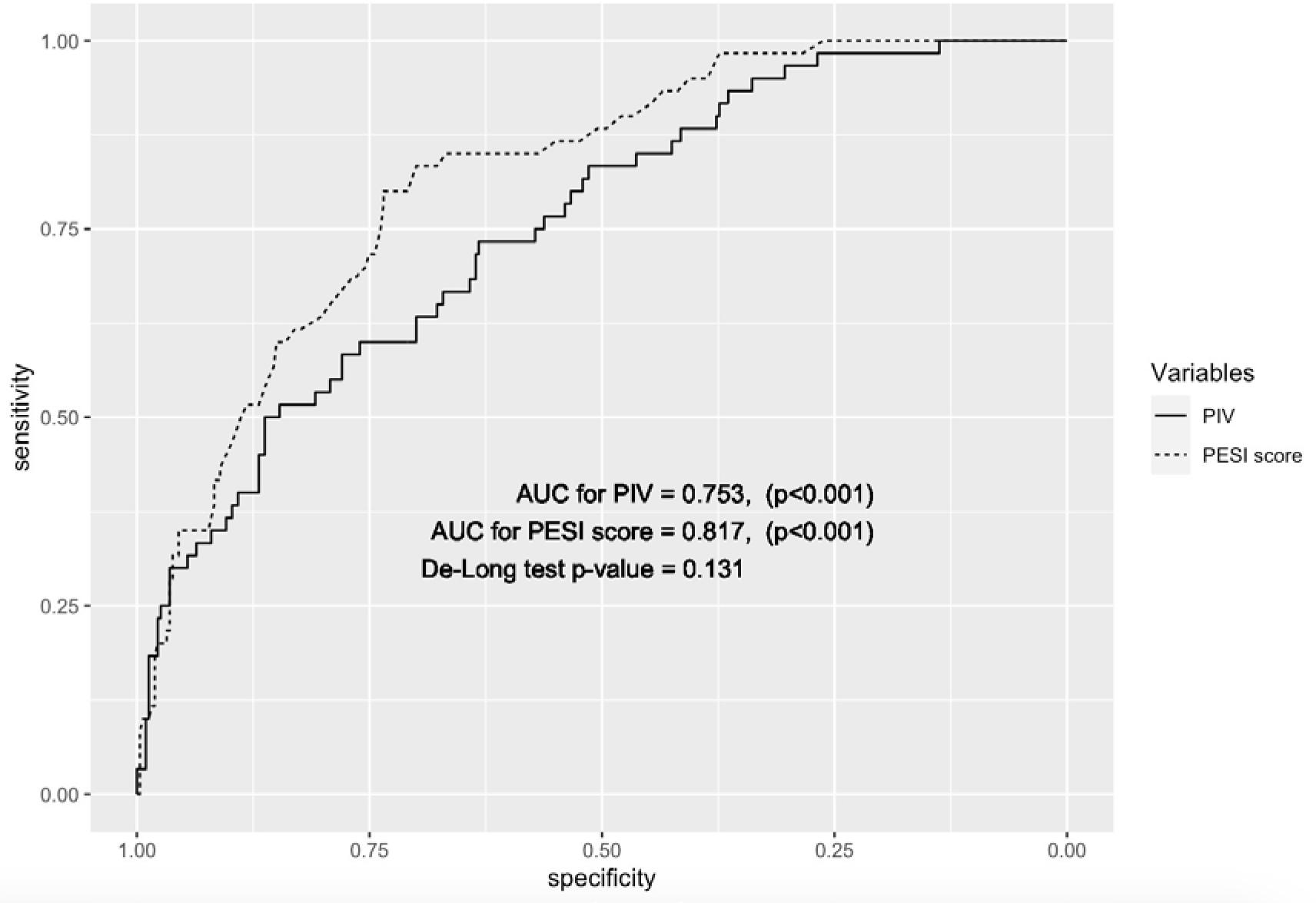 Evaluation of Pan-Immuno-Inflammation Value for In-Hospital Mortality ...