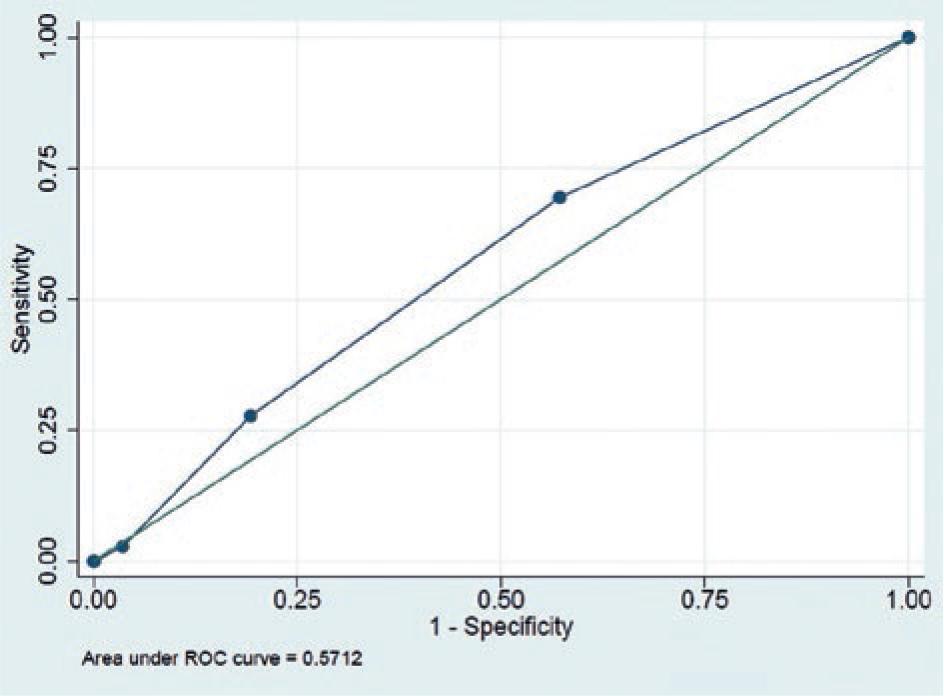 Validation of the HAS-BLED Scale for the assessment of bleeding risk in ...
