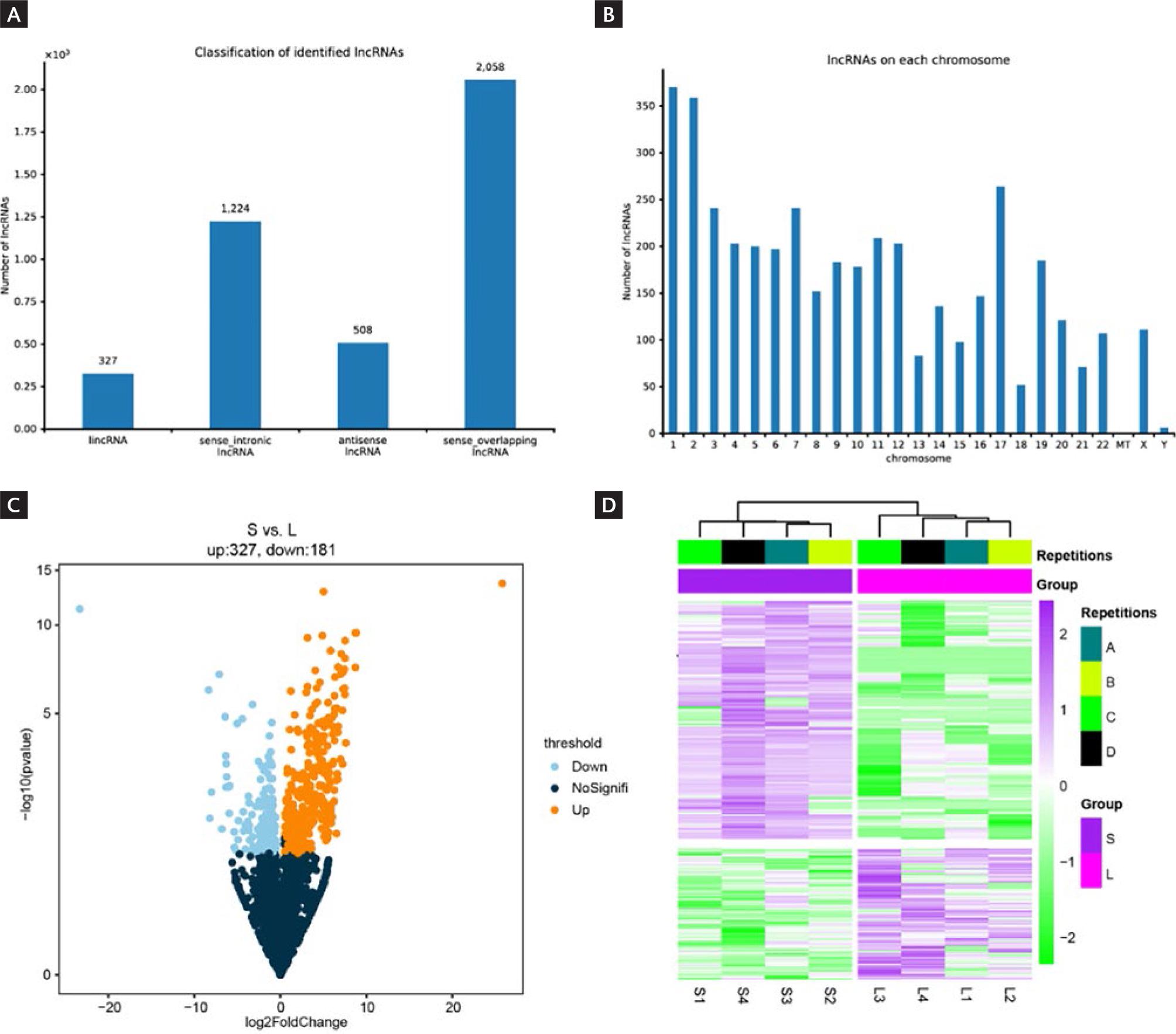 Distinctive Features of IncRNA and mRNA Between Severe and Mild ...
