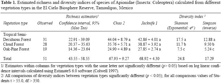 Diversity and biogeographic affinities of Apionidae (Coleoptera ...