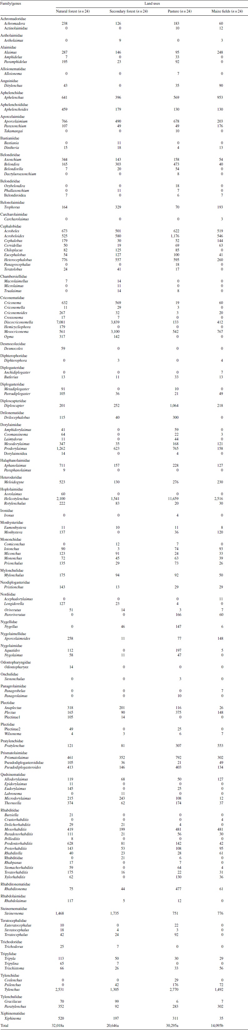 Soil nematodes associated with different land uses in the Los Tuxtlas ...