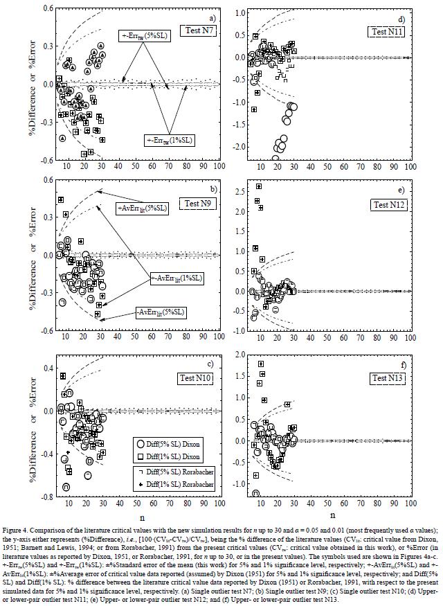 Critical values for six Dixon tests for outliers in normal samples up ...