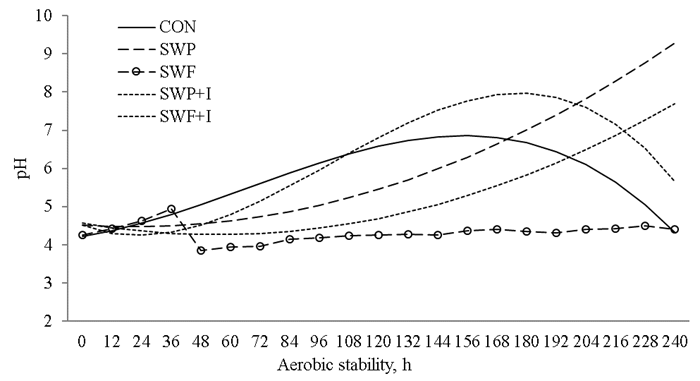 Effects of acid whey on the fermentative chemical quality and aerobic ...