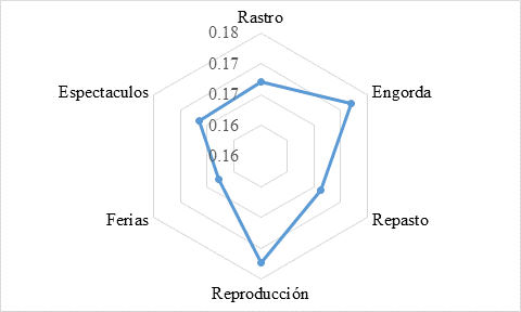 Estructura de la red de mercado de bovinos en México, 2017-2021