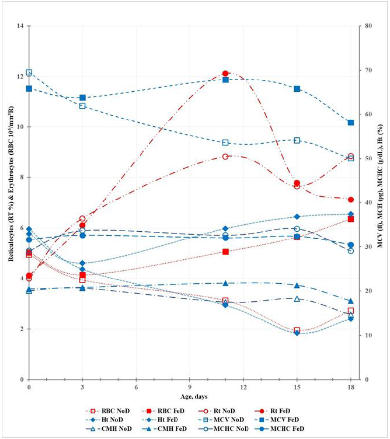 Incidence of anemia in piglets and the use of supplemental iron on the ...