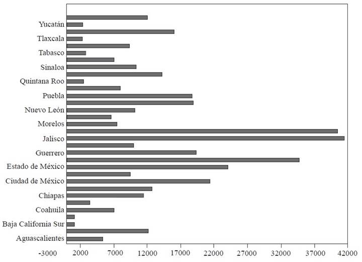 Economy of the mexican agriculture sector in times of COVID-19