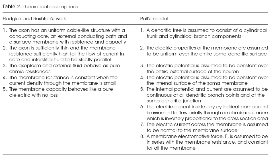 Interactive simulators to study the passive properties of the axon and ...