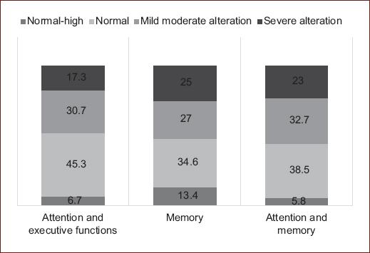 Cognitive characteristics and quality of life in attention deficit ...