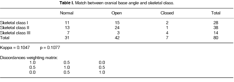 Relationship between cranial base flexure and skeletal class