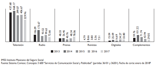 Panorama del gasto en comunicación social en salud: un caso del sector ...
