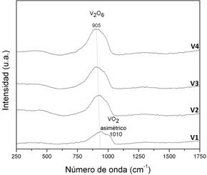 Estudio espectroscópico y morfología de vidrios de vanadato y ...